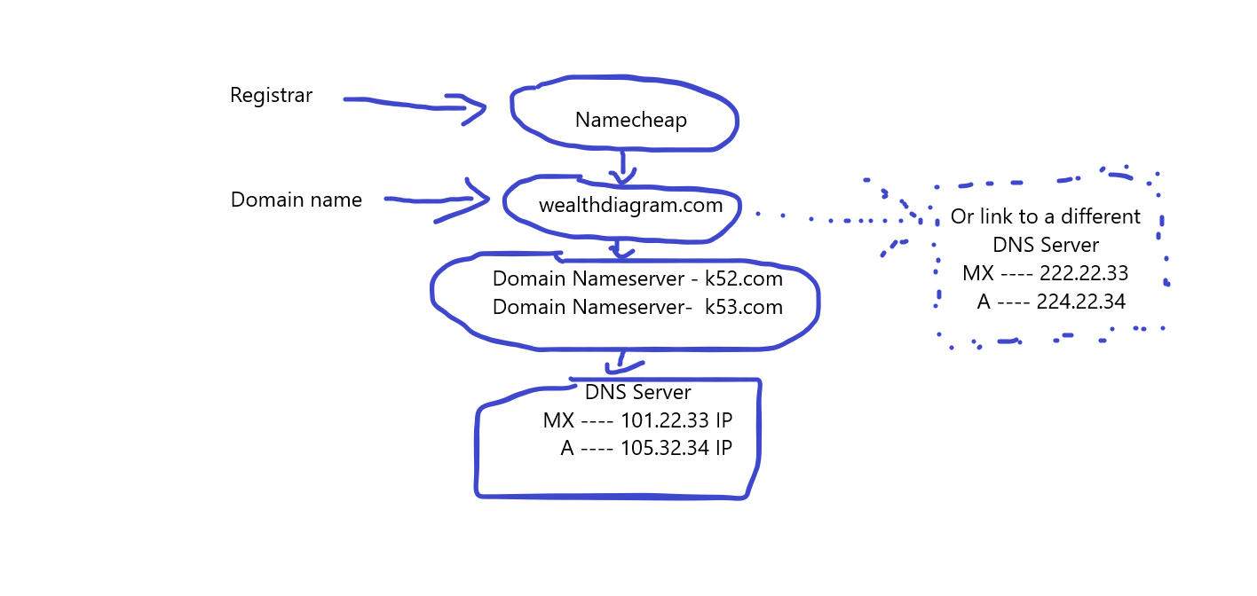 DNS DNS Records And Nameservers Explained Wealth Diagram dns-dns-records-and-nameservers-explained-wealth-diagram