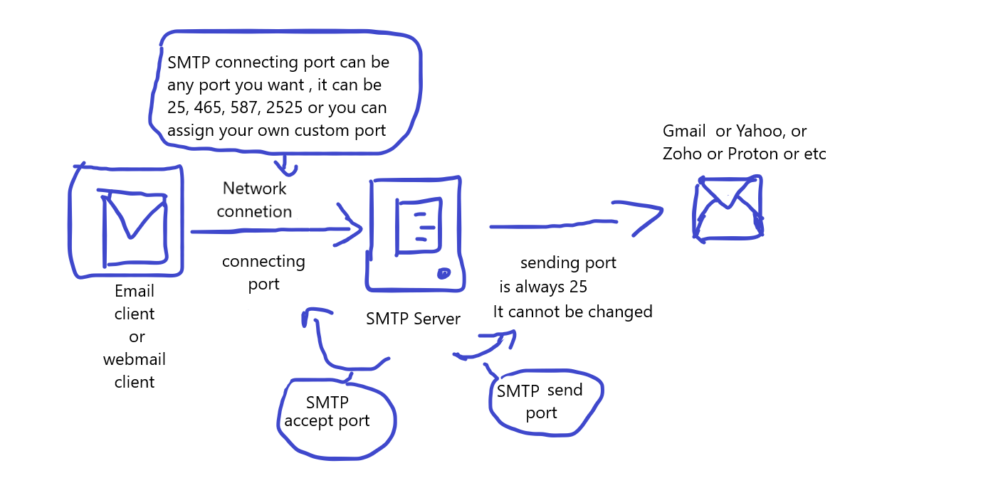 SMTP Ports Explained In A Simplify Way - Wealth Diagram