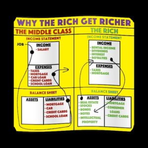 Steps To Becoming A Millionaire - Wealth Diagram